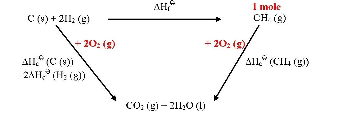 Chemical Energetics: Application of Hess' Law & Energy Cycle Diagram ...